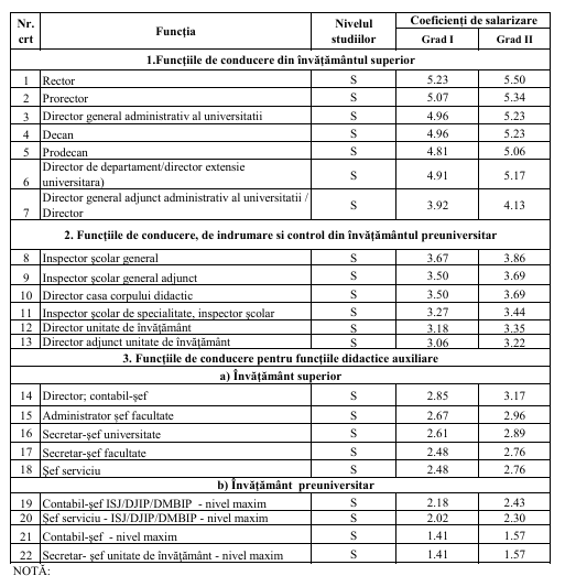 DOCUMENT Lefurile din educație după noua lege a salarizării